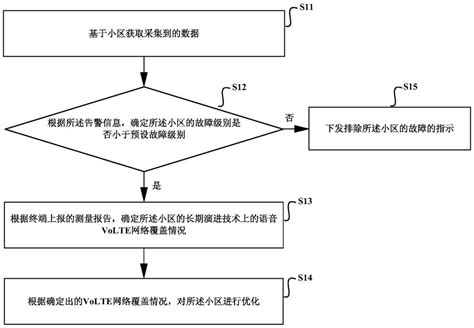 Cell Optimization Method Device And Equipment Based On Volte Network