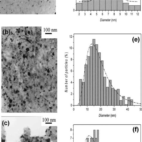 Tem Dark Field Images ͑ Left Side ͒ And Distribution Of Particle Size ͑ Download Scientific