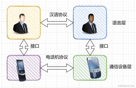网络通信基础 csdn博客