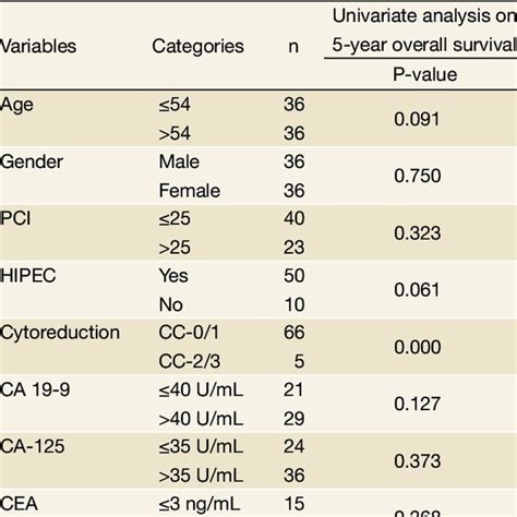 Univariate And Multivariate Analysis Of Factors Influencing Download Scientific Diagram