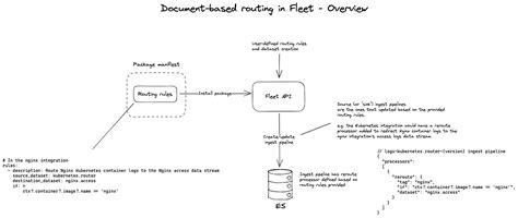 [fleet] support for document based routing via ingest pipelines · issue