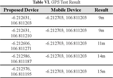 table vi from iot based vehicle safety controller using arduino