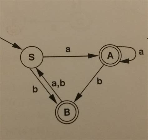 Solved For This Dfa Create A Regular Expression That