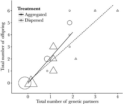 linear regression showing the relationships between number of genetic