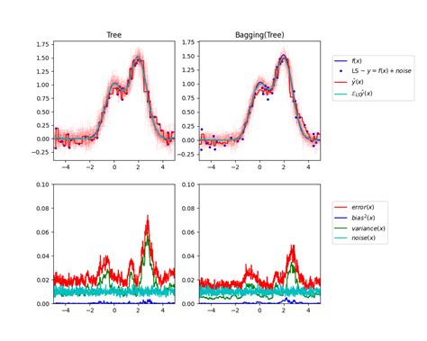 Single Estimator Versus Bagging Bias Variance Decomposition — Scikit