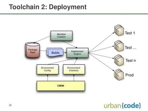 Building Devops Toolchain