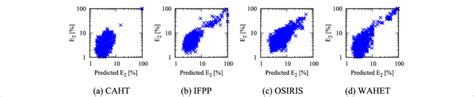 Predicted Versus True Segmentation Error On Iitd Dataset Download