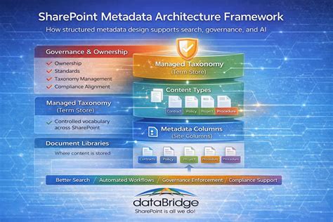 Complete Guide To Sharepoint Metadata Strategy Databridge