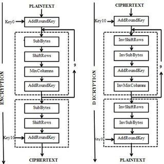 Encryption Process Using Cryptography Symmetric Encryption Download Scientific Diagram