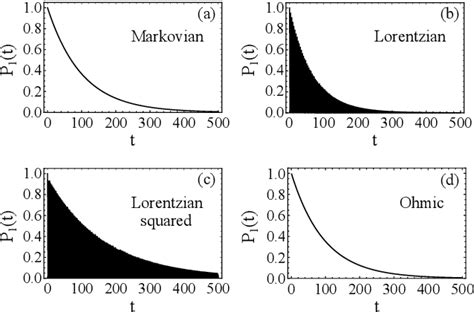 Figure 2 From Assessment Of The Degree Of Non Markovianity Of Open