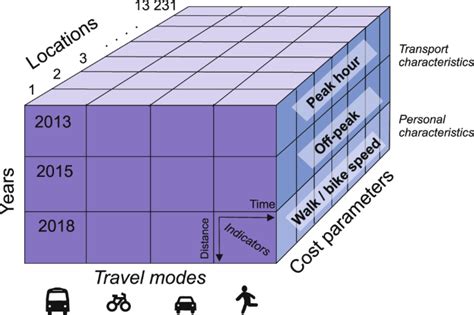 Longitudinal Spatial Dataset On Travel Times And Distances By Different Travel Modes In Helsinki