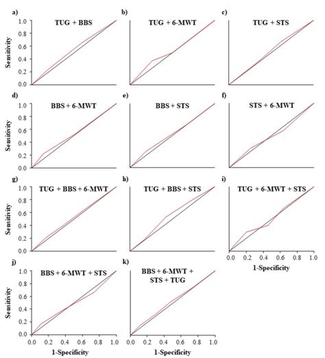 Receiver Operating Characteristic Curves For Different Combinations Of Download Scientific