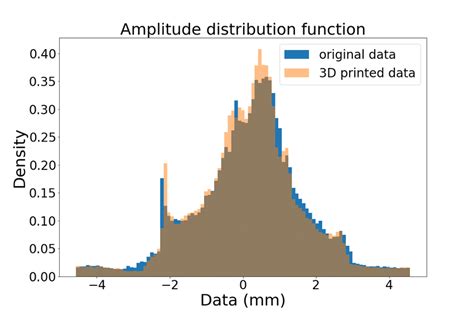 Signal Of The Original Surface And 3d Printed Replica A Height Download Scientific Diagram