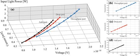 Plot Of The Input Power I And V Curve Of The Outputs When The Input Download Scientific