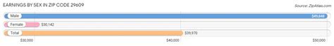 29609 Zip Code Zip Code 29609 Demographics In 2025 Zip Atlas