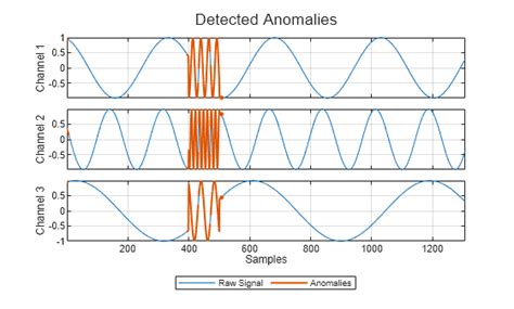 deepsignalanomalydetector create signal anomaly detector matlab