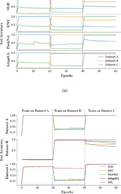 Revisiting Parameter Reuse To Overcome Catastrophic Forgetting In