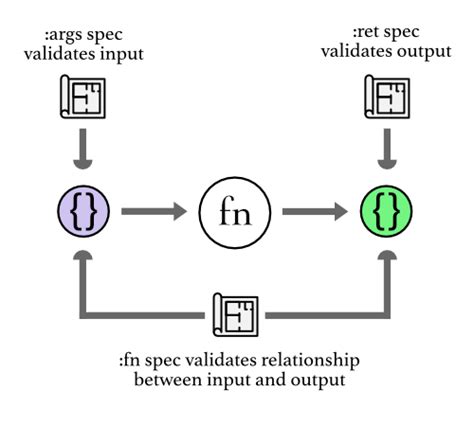 What Clojure Spec Is And What You Can Do With It An Illustrated Guide