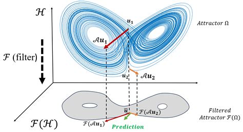 Beyond Closure Models Learning Chaotic Systems Via Physics Informed