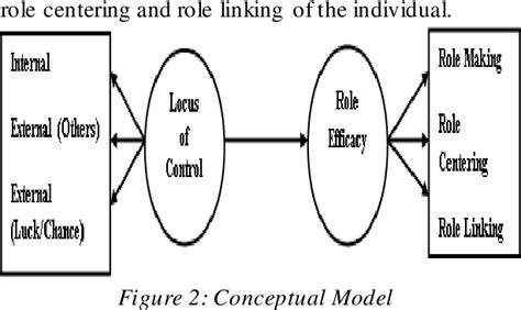 Figure 2 From Relationship Between Locus Of Control And Role Efficacy A Comparison Of