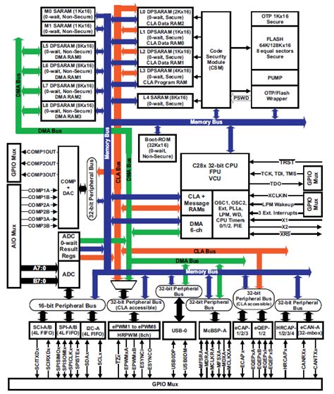 TMS F Bit Piccolo Microcontrollers TI Mouser
