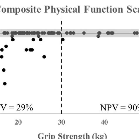 The Relationship Between Handgrip Strength And Perceived Ability To Download Scientific Diagram