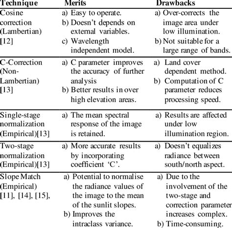 Summary Of Different Topographic Correction Techniques Download Scientific Diagram