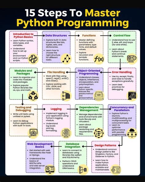 khondakar tareq ibne abdullah on linkedin mastering python a roadmap