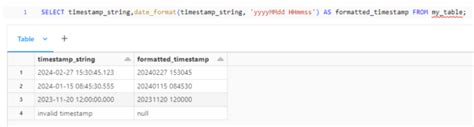 Date And Timestamp In Spark Sql Blogs Perficient