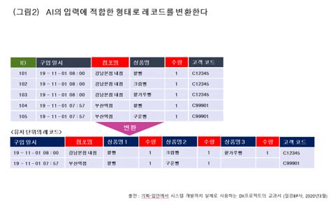 Ai프로젝트 성공하려면 적합한 알고리즘 사용해야 L 심기보의 Ai프로젝트 성공 비결⑩ 요건 정의 Ai 기능 자료실