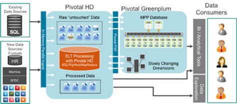 When Should I Use Greenplum Database Versus Hawq • Mynosql