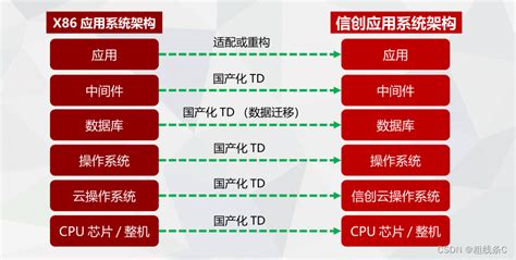 应用软件迁移与适配应用软件迁移背景 Csdn博客