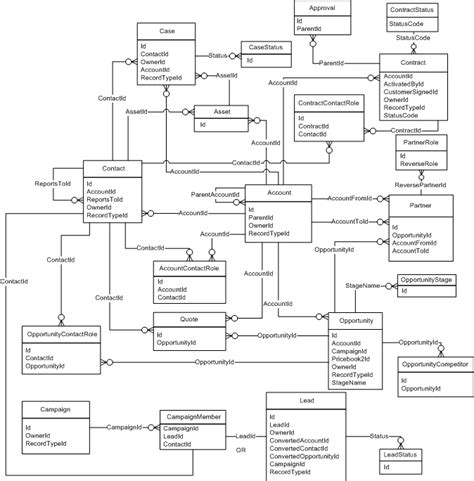 Salesforce Schema How Salesforce Objects Are Linked To Each Other Oyecode