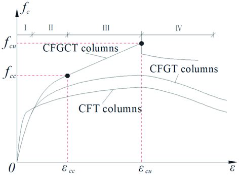 Stress Strain Curve Models Of Confined Concrete Download Scientific Diagram