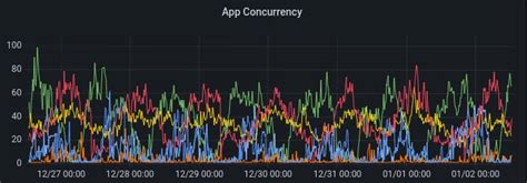 How Are Your Liveview Production Servers Doing Questions Help