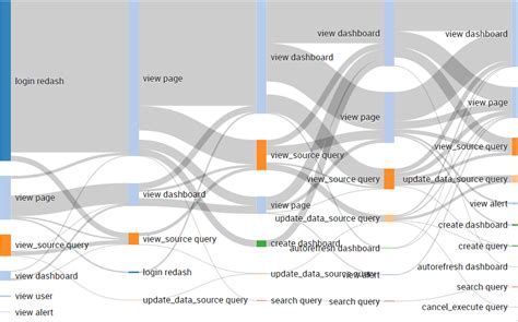 Flowsequence Queries Sankey And Sunburst Visualizations