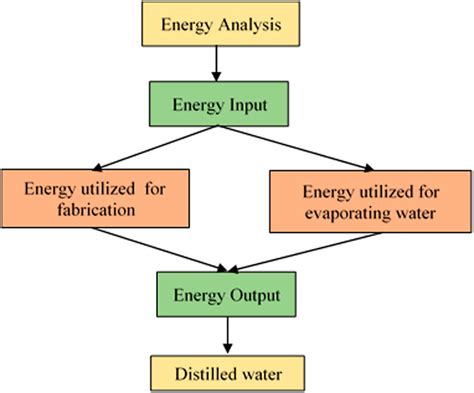 Flow Diagram Of Energy Analysis Of A Multi Slope Still Download