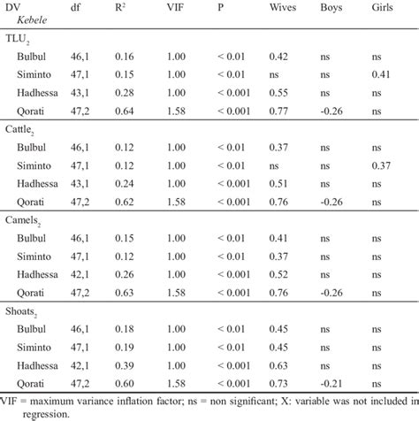 The Semi Partial Correlations Between The Dependent Variables Dv