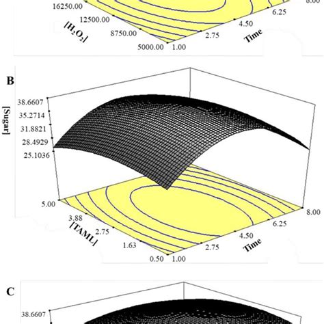 The Surface Response Plots Of The Effects Of H2o2 Concentration