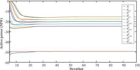 Distributed Coordinated Control Method With Multiple Objectives Optimization Algorithm For Wind