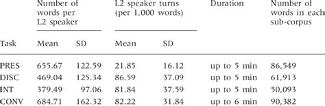 Speaking Tasks Individual Speaker Contribution And Sizes Of Sub