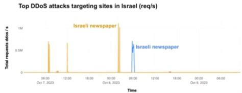 Tabarak Khan On Linkedin Cyberattack Israel Palestine Gaza Hamas Cybersecurity War…