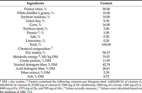 Table 1 From The Effects Of Selenium On Rumen Fermentation Parameters And Microbial Metagenome