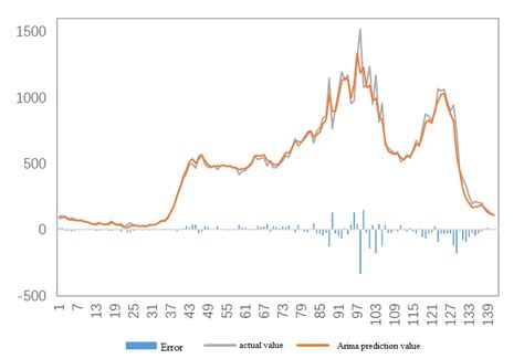 arima model prediction results and error variation chart download
