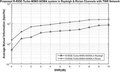 ami bps hz versus snr db of the proposed and conventional schemes