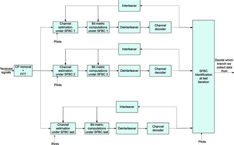 The Conceptual Block Diagram Of The First Proposed Receiver Structure Download Scientific Diagram