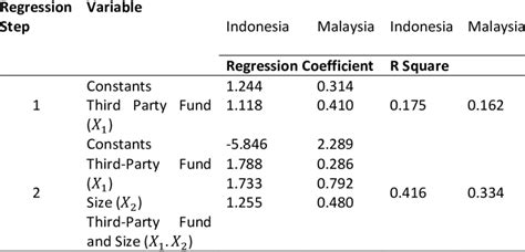 The Results Of Moderator Regression Download Scientific Diagram