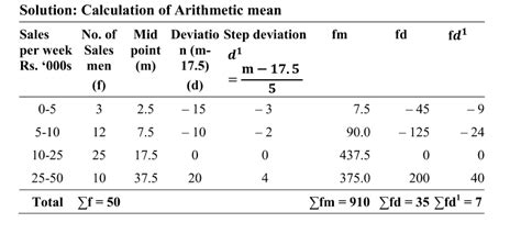 Arithmetic Mean Solved Sums MBA Assignments MBA BBA Tuition MBA Projects