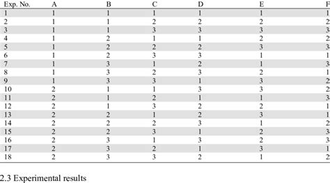 Orthogonal Array For L 18 Download Table