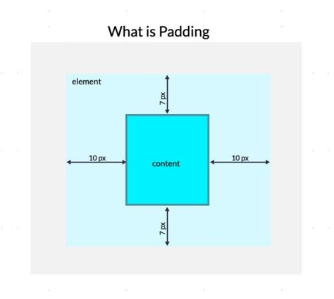 Margin Vs Padding Difference And Usage Siteground Kb